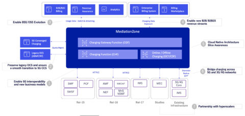Telco 5G IT - DigitalRoute