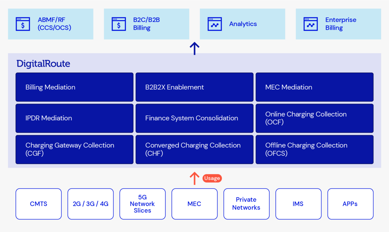 Telecom solutions for BSS, policy control and OSS - DigitalRoute