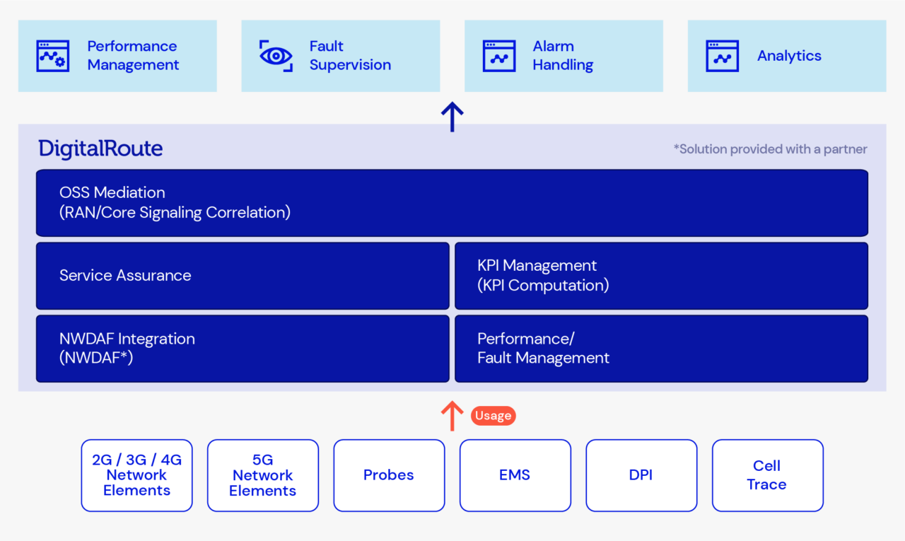 Telecom solutions for BSS, policy control and OSS - DigitalRoute