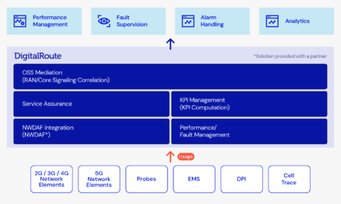 Telecom solutions for BSS, policy control and OSS - DigitalRoute