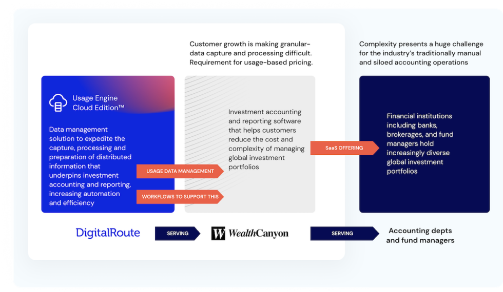Use case: WealthCanyon - DigitalRoute