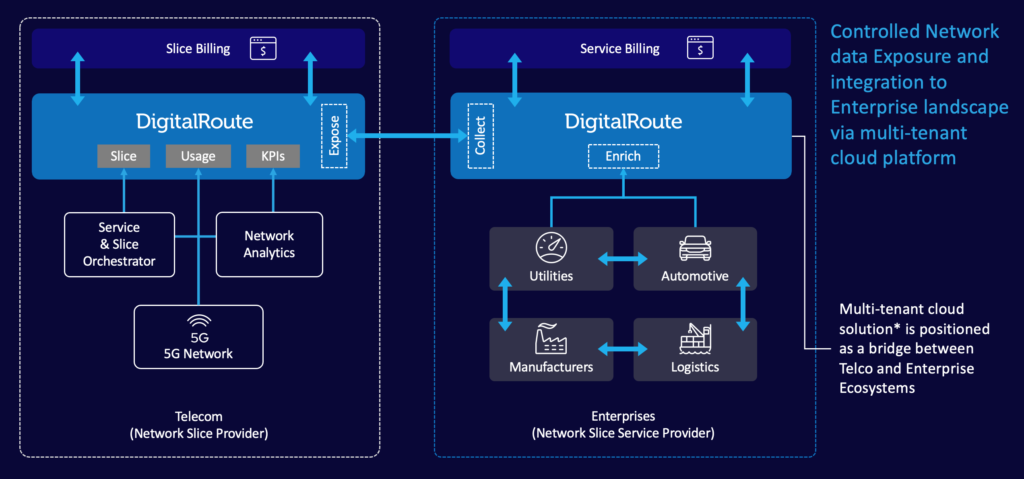 B2B2x Billing Mediation - DigitalRoute
