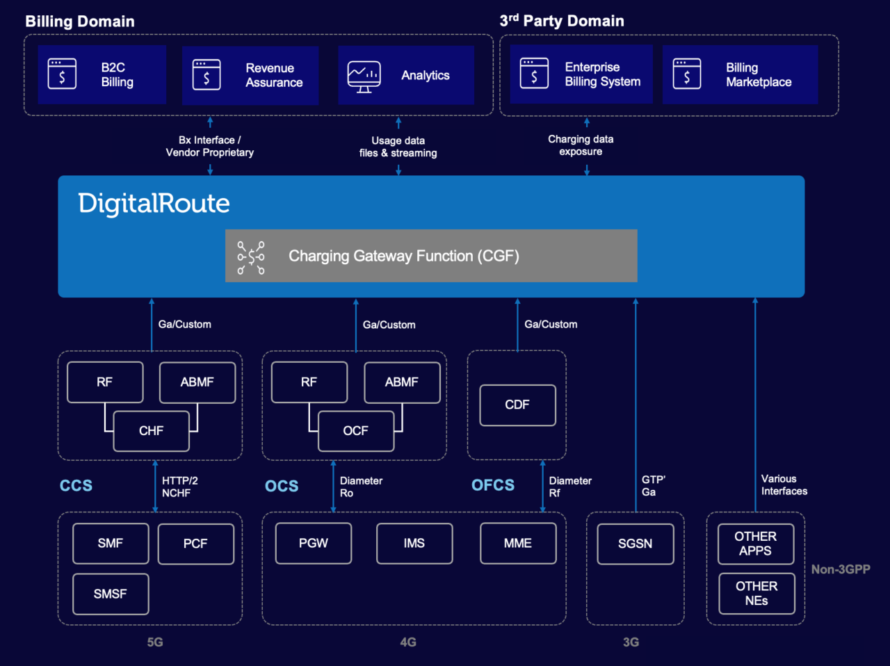 CGF for 3G, 4G and 5G Networks - DigitalRoute