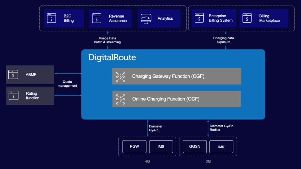 OCF for Telecom Services - DigitalRoute