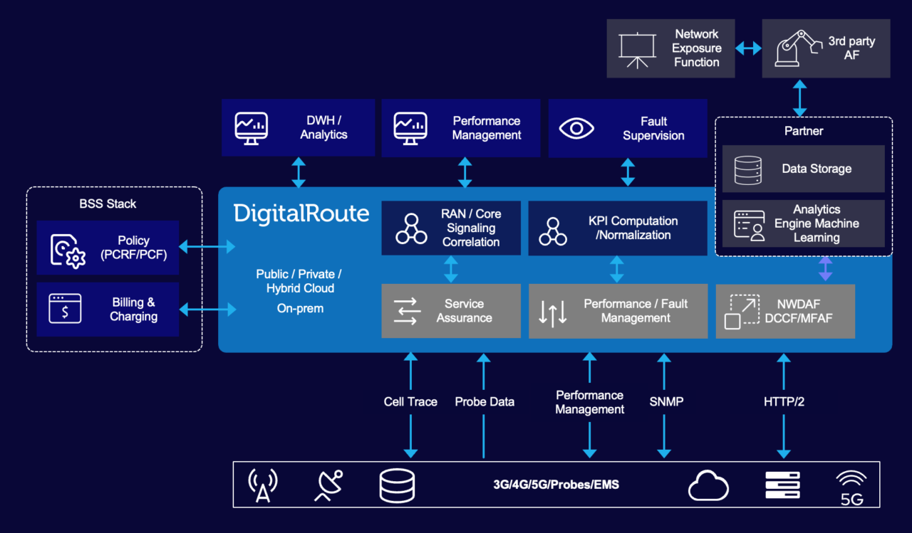 Fault Management for Telecom Operators - DigitalRoute
