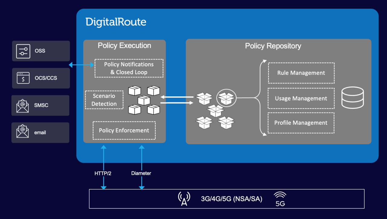 Policy Control (PCRF/PCF) in Telecom - DigitalRoute