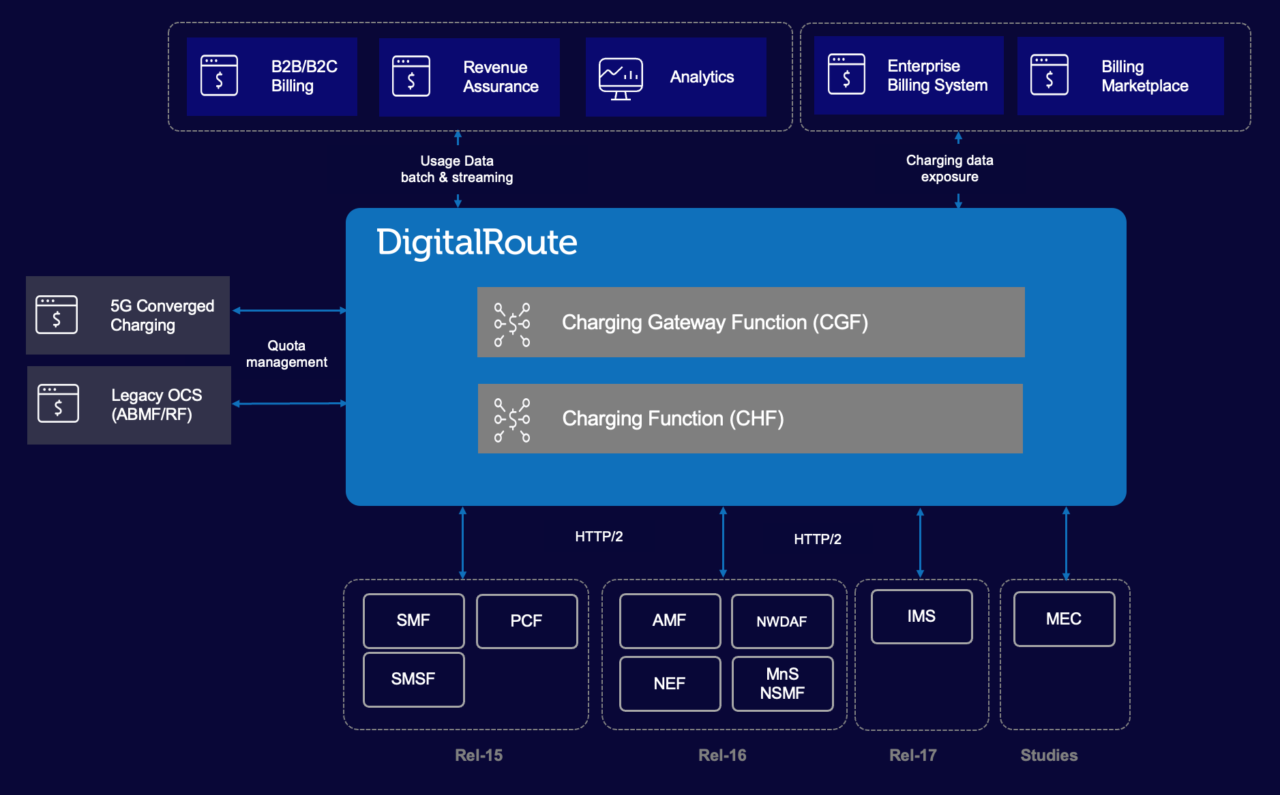 CHF for CSPs - DigitalRoute