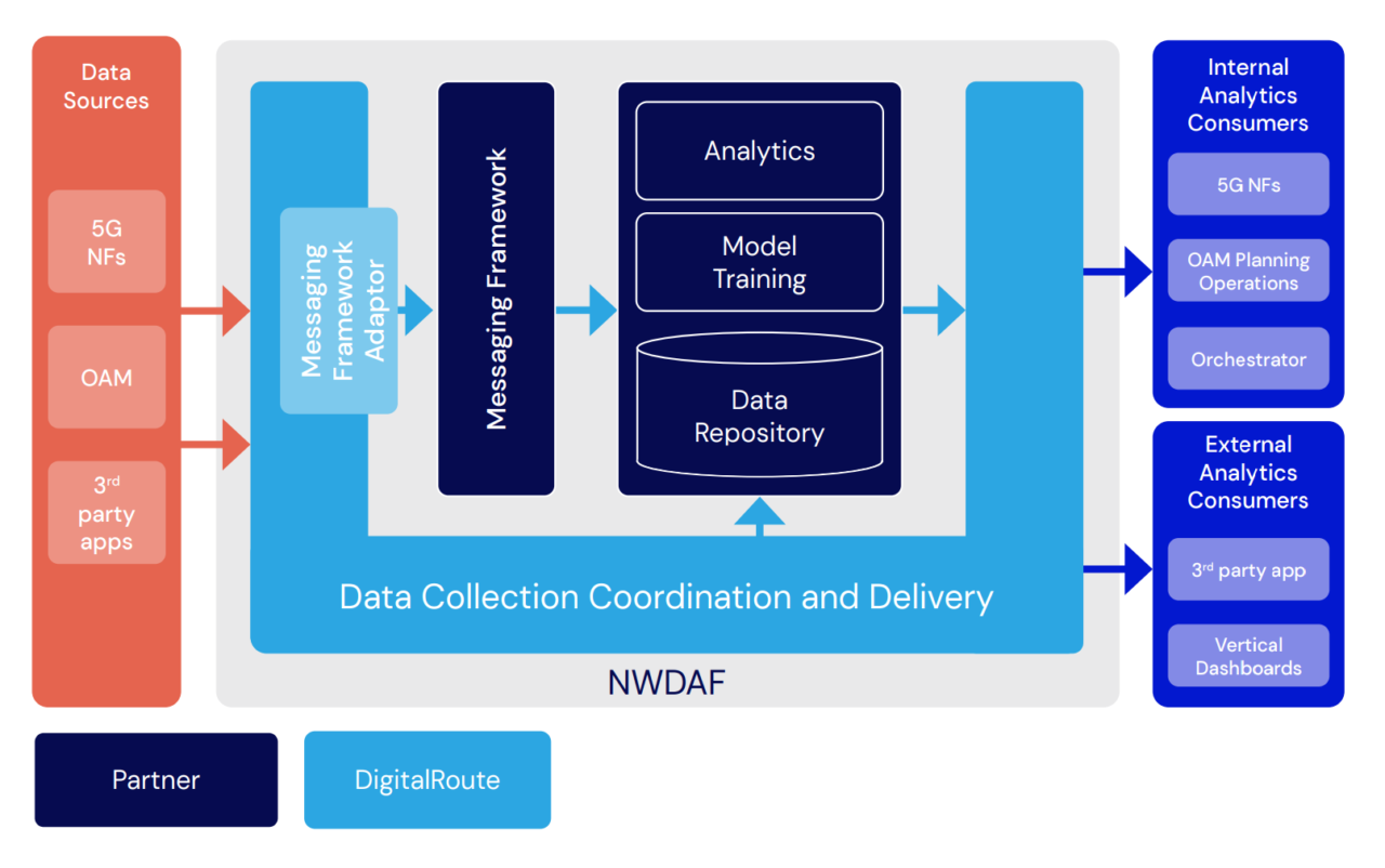 NWDAF Integration - DigitalRoute