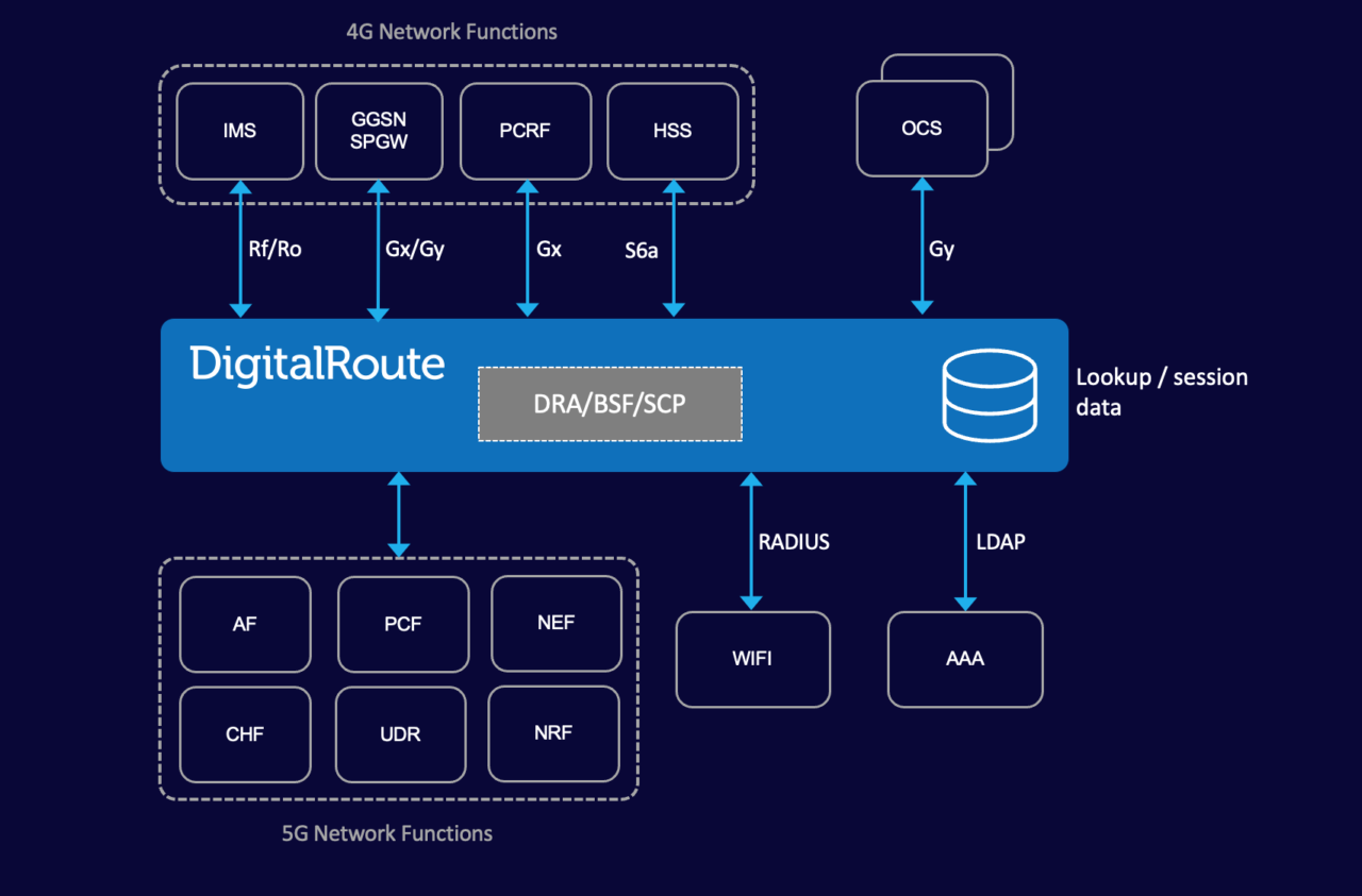 Routing Control for CSPs - DigitalRoute